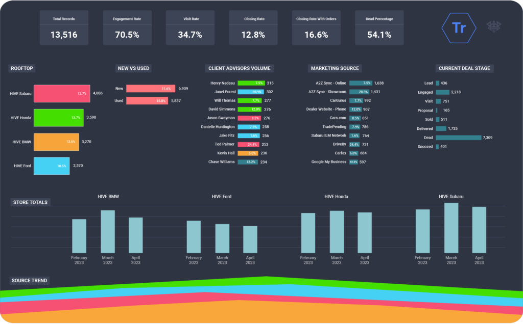 HIVE Analytics – CRM Data Visualized